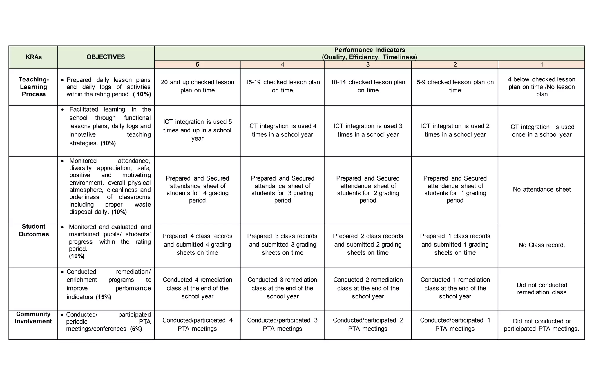 KRAs OBJECTIVES Performance Indicators | PPT