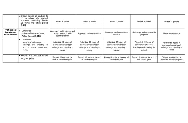 Ipcrf performance indicator | DOCX