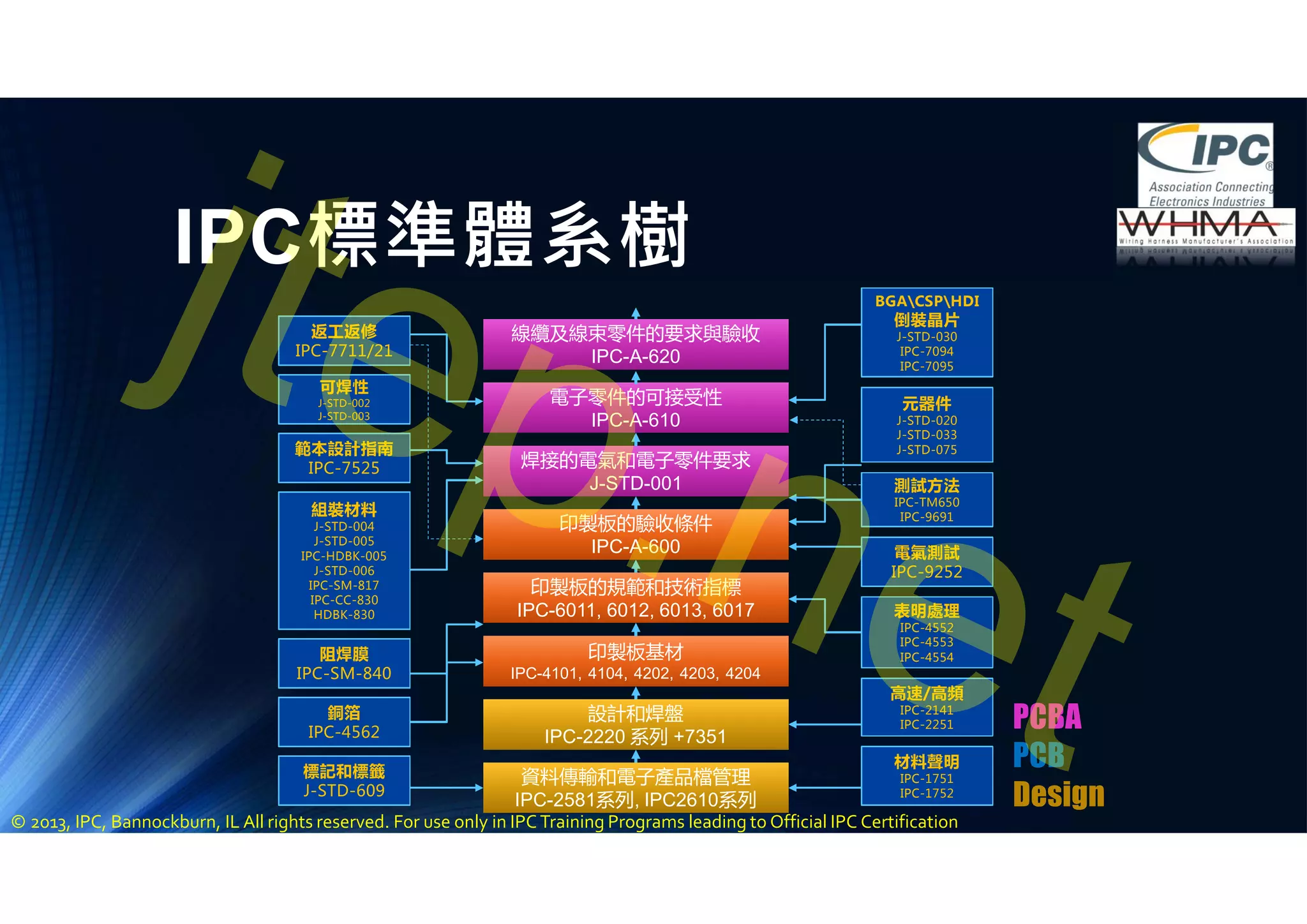 Ipc／whma a-620 b 簡介 | PDF
