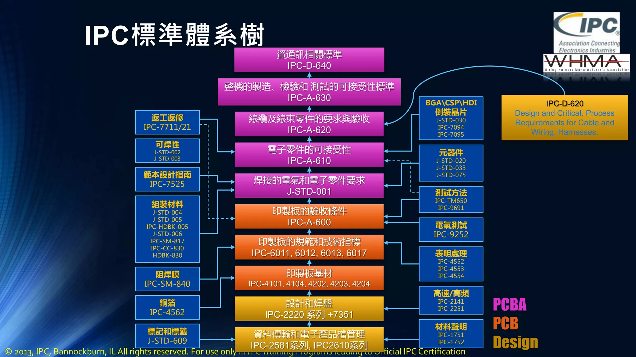 Ipc／whma a-620 b 簡介 | PPTX