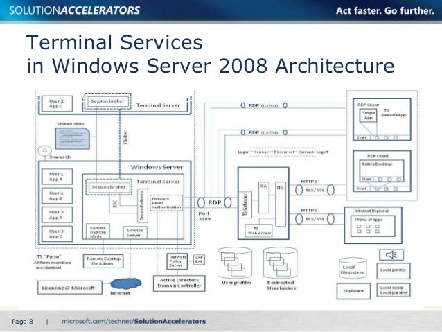 Terminal Services in Windows Server® 2008