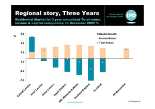 IPD 2009 Residential Index Presentation | PDF