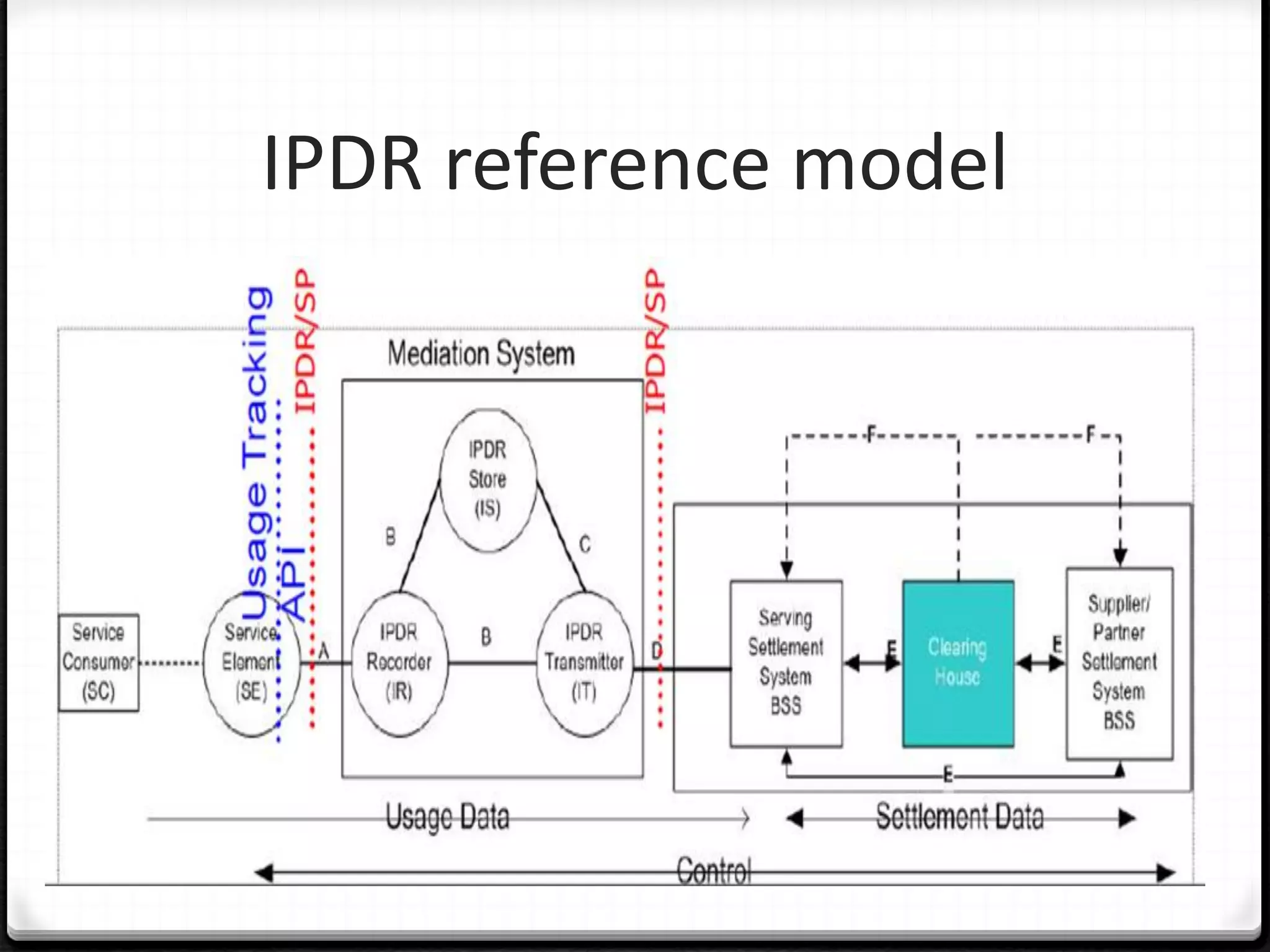 Internet Protocol Detail Record Pdf Computer Networking Computing
