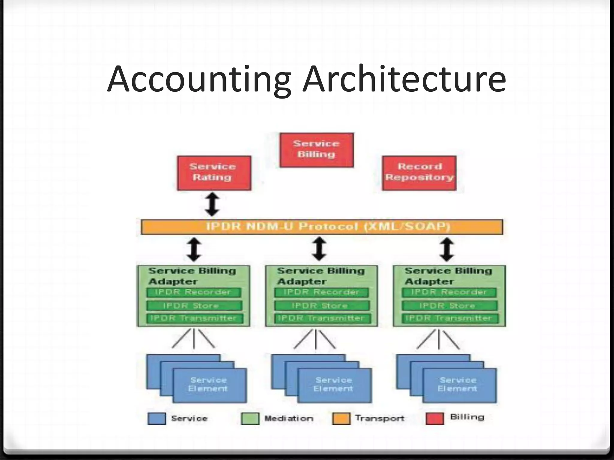 Internet Protocol Detail Record Pdf Computer Networking Computing