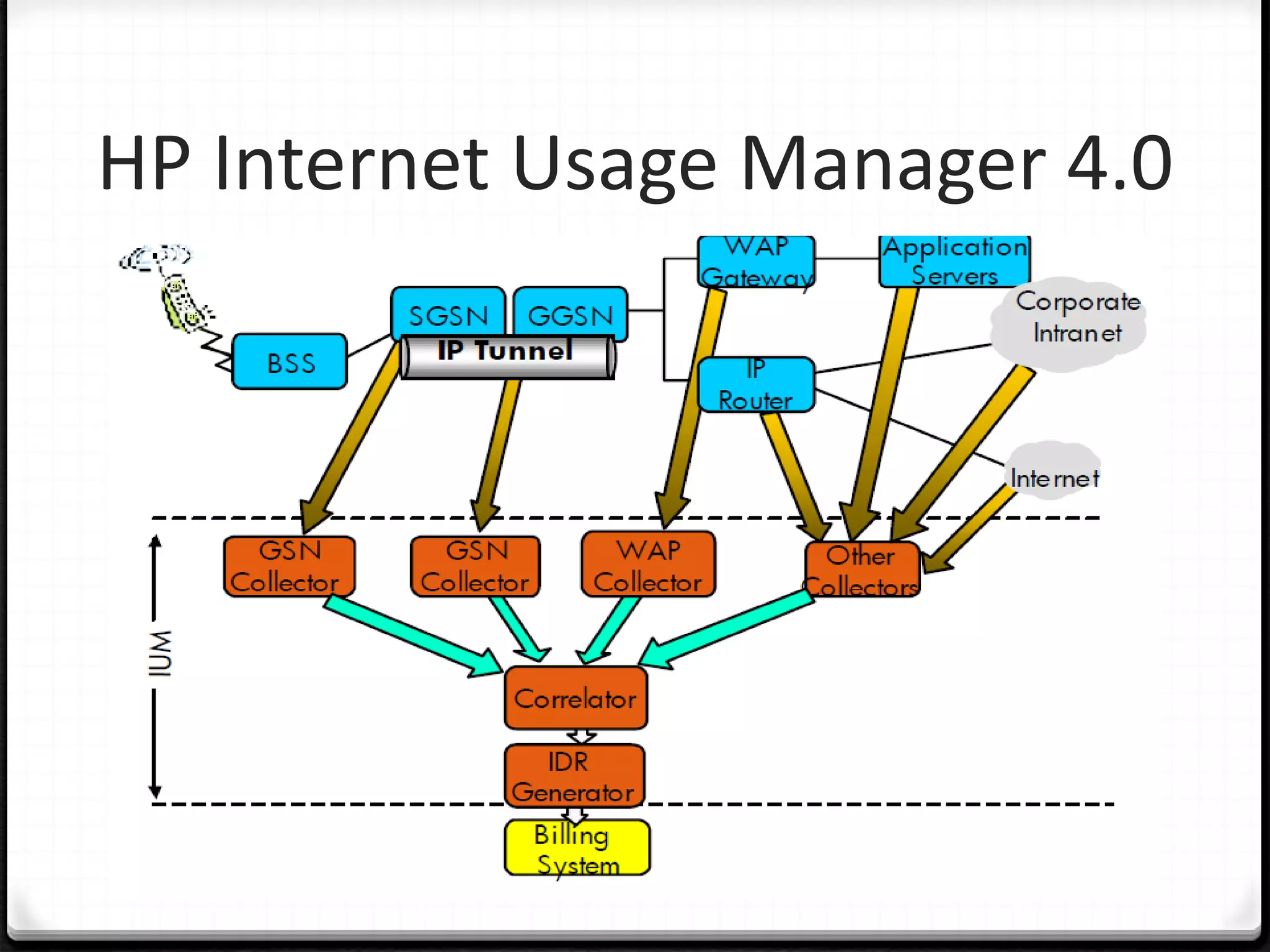 Internet Protocol Detail Record Pdf Computer Networking Computing