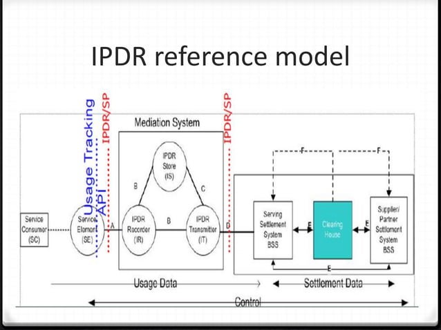 Internet Protocol Detail Record | PDF | Computer Networking | Computing
