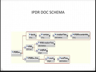 Internet Protocol Detail Record | PDF