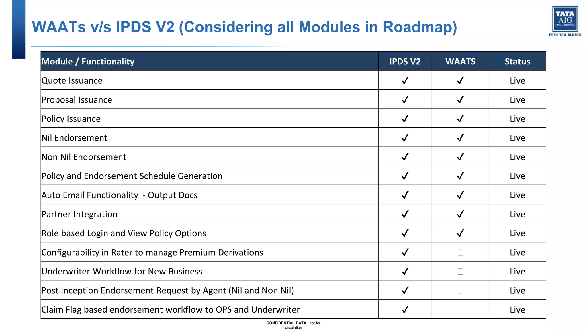 The Digital Insurer Award - Tata AIG (IPDS) | PPTX