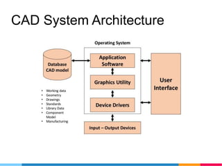 Introduction to CAD/CAM | PPT
