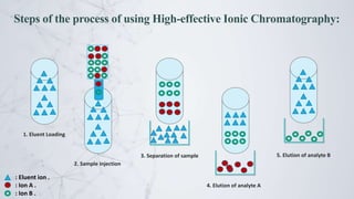High-effective IONIC CHROMATOGRAPHY | PPT