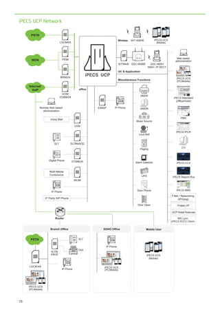 Design Your Business Communications with iPECS UCP | PDF