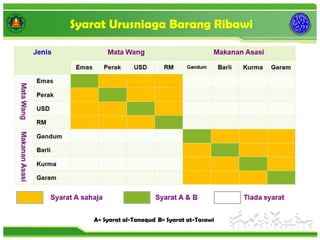 Barangan Ribawi | PDF