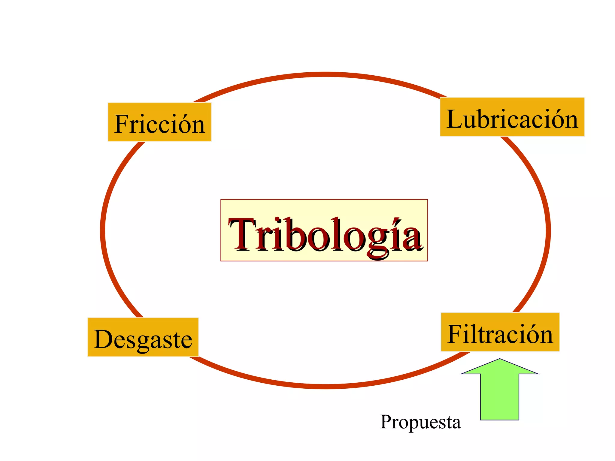 Filtracion, Tribologia y Desgaste de Motores Parte 1 | PPT
