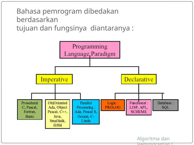 Pematerian Pembelajaran Algoritma Pemrograman | PPT
