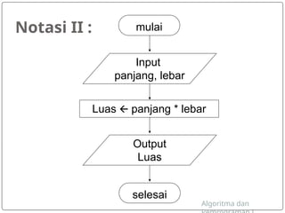 Pematerian Pembelajaran Algoritma Pemrograman | PPT | Free Download