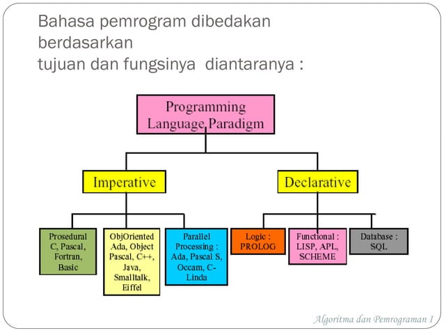 PENGANTAR ALGORITMA UNTUK BELAJAR PEMROGRAMAN | PPT
