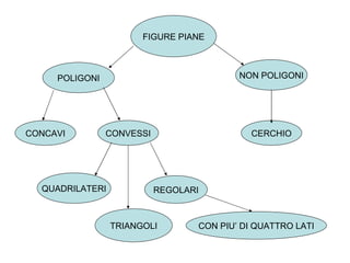 Ipertesto figure piane | PPT