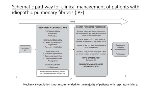 IPF AND PROGRESSIVE PULMONARY FIBROSIS 2022UPDATE(ATS.pptx | Lung and ...
