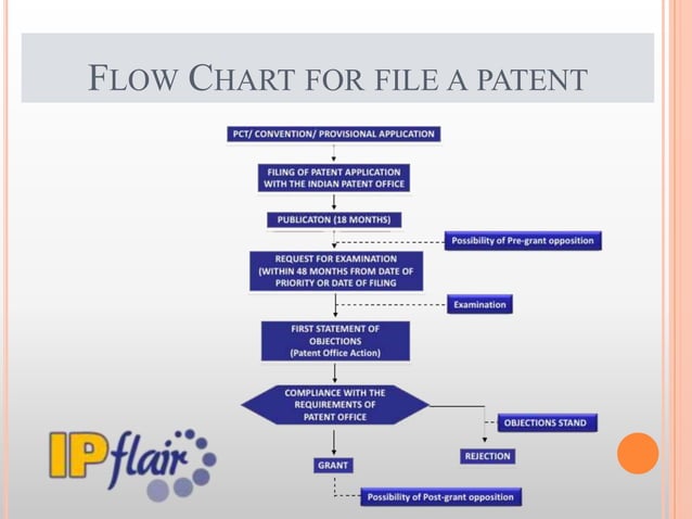 Filing a Patent Process in India | PPTX | Legal Services Industry ...