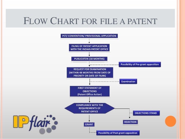Filing a Patent Process in India Filing a Patent Process in India
