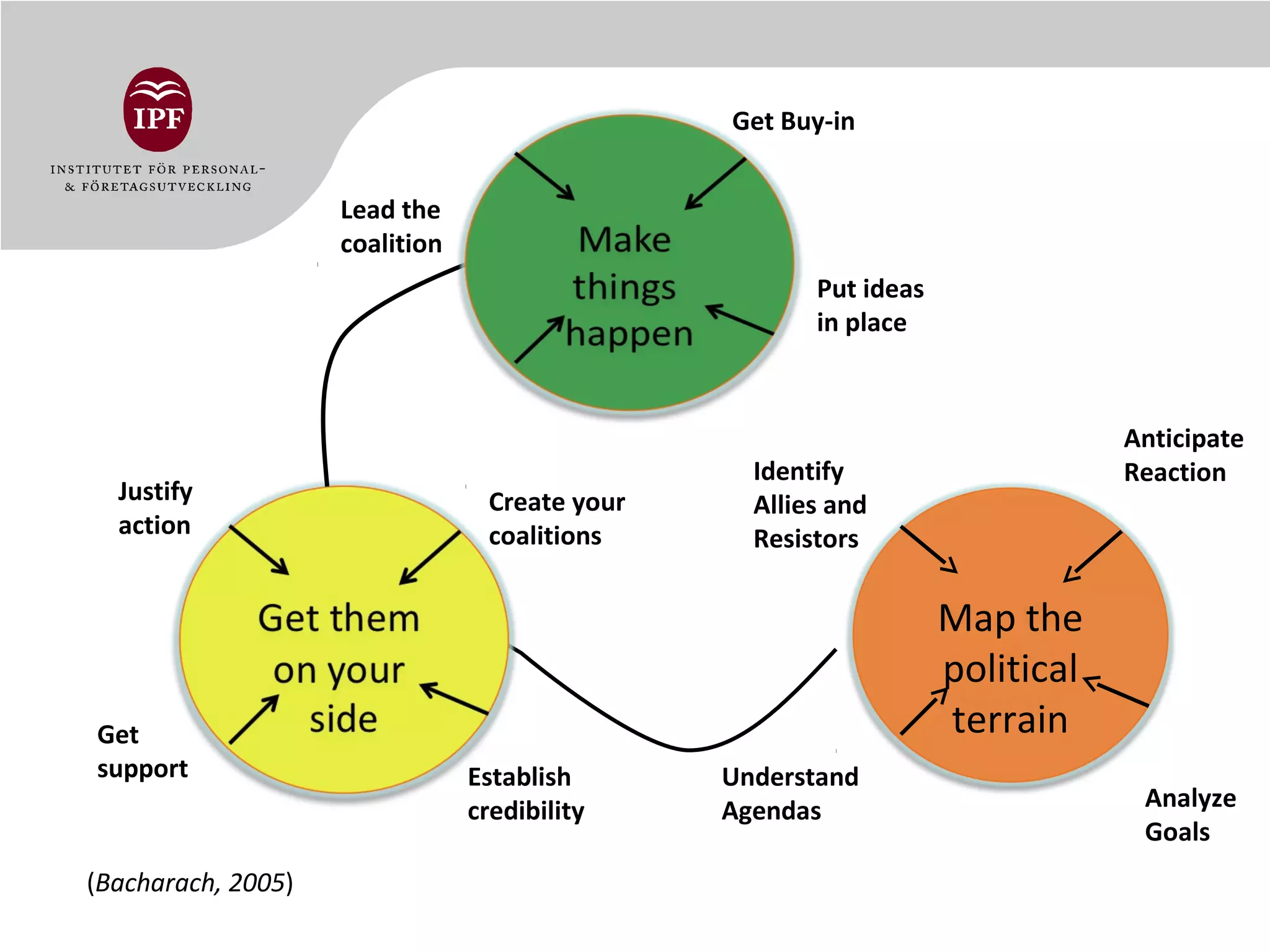 Ipf makt politisk kompetens | PPT