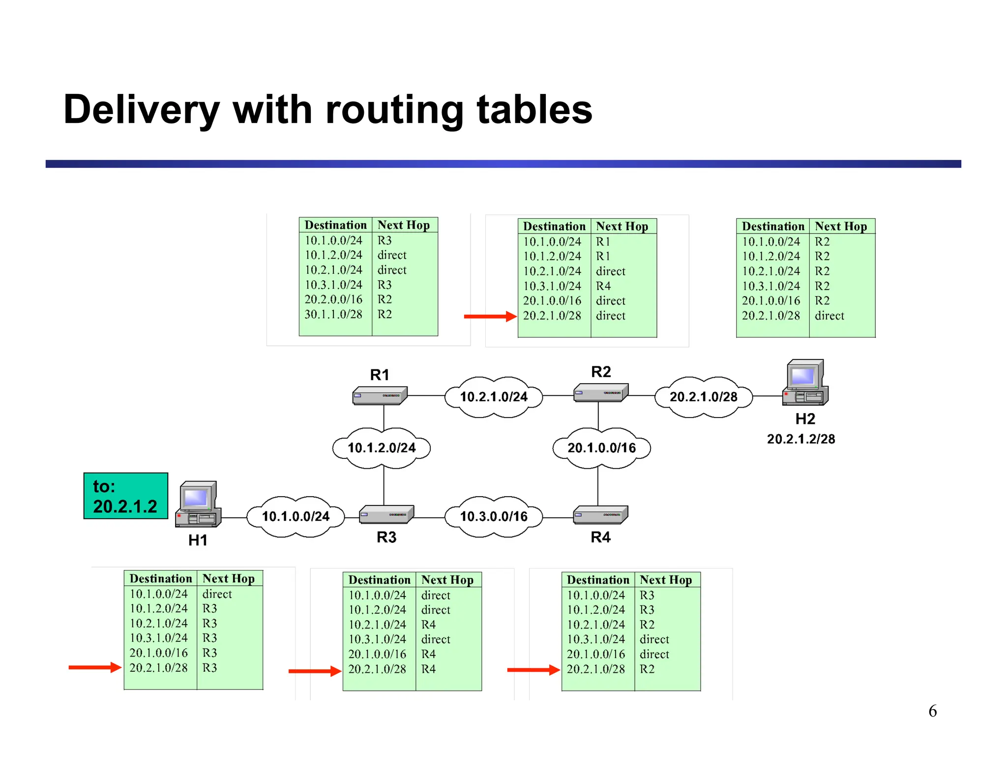 IPForwarding-Lab3 in routing and switching | PPT