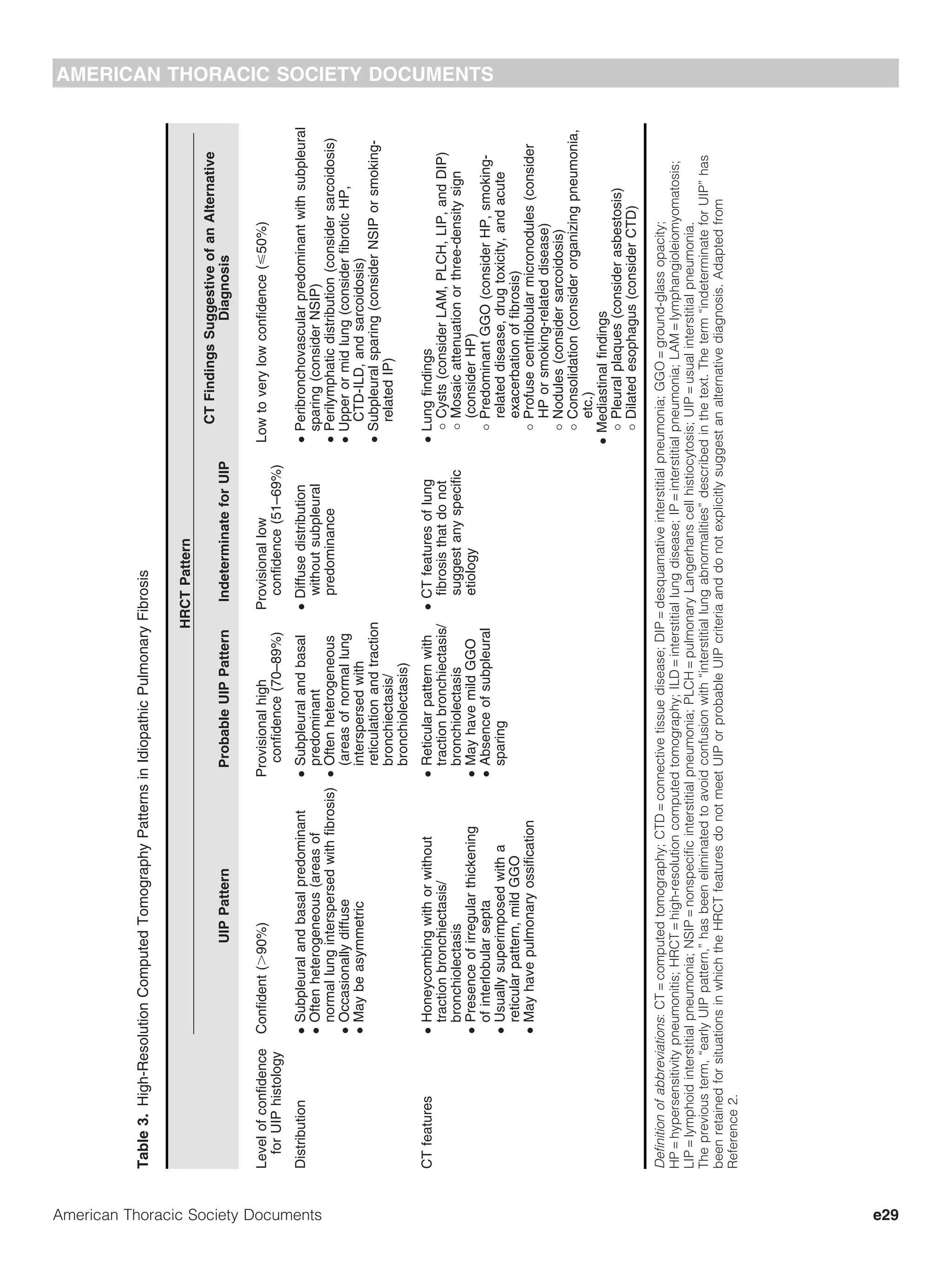 IPF & Progressive Pulmonary Fibrosis in Adult ATS ERS JRS Clinical ...