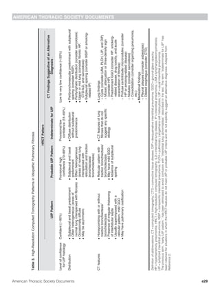 IPF & Progressive Pulmonary Fibrosis in Adult ATS ERS JRS Clinical ...