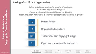 Setting up an IP Framework for an organization | PDF