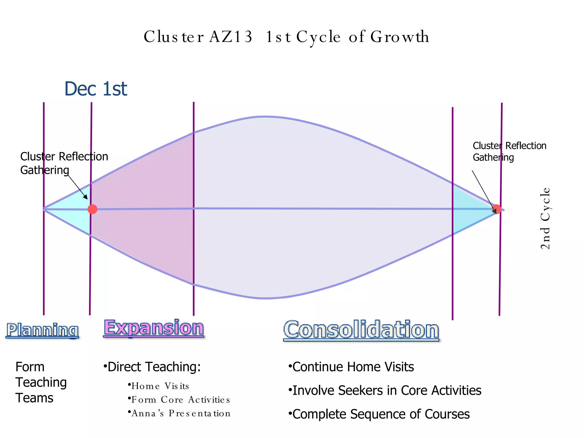 IPG Cycle of Growth | PPT