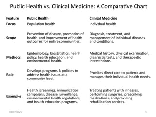 Introduction to public health -2.pptx... | PPTX