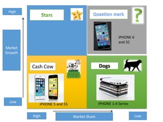 Iphone - BCG & PLC | PPT