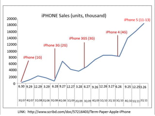 iPhone - PLC and BCG | PPTX