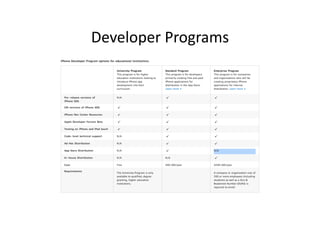 iPhone University Developer Program | PDF