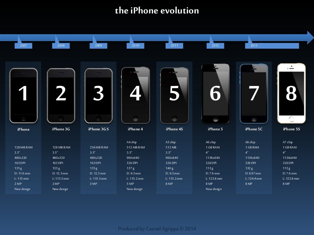 The iPhone Evolution