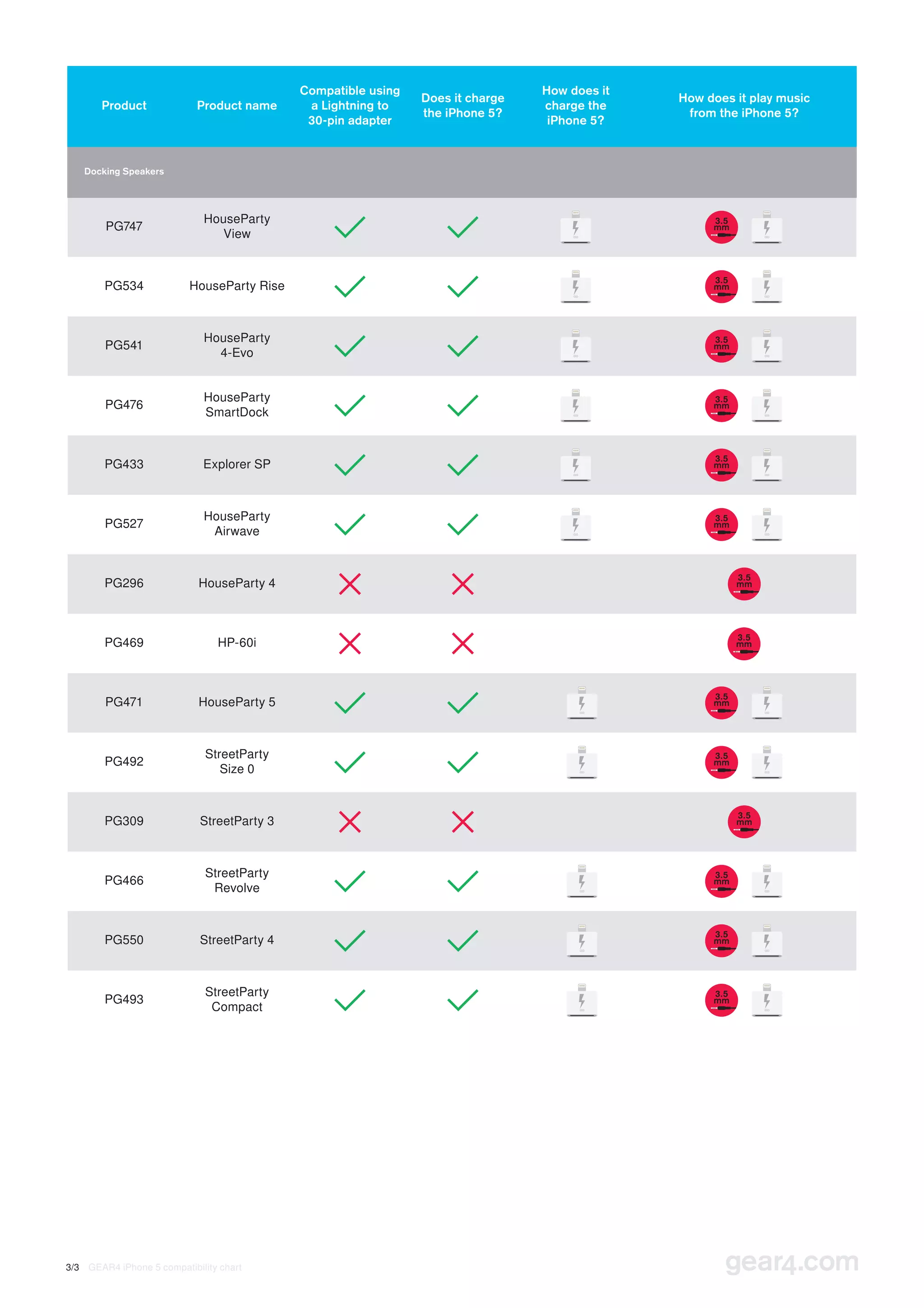 iphone 5 compatibility chart | PDF