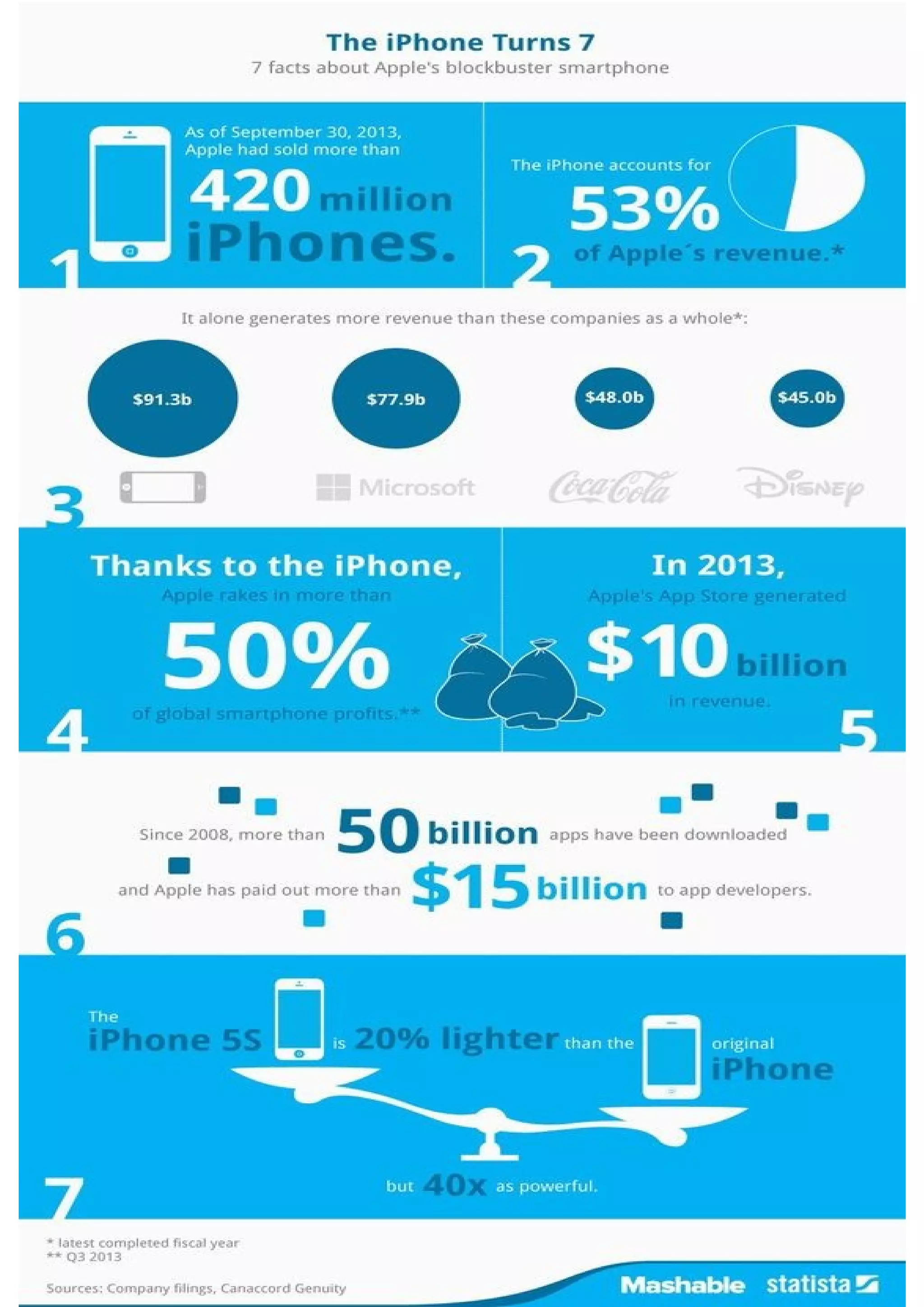iPhone 7 : stats and facts | PDF