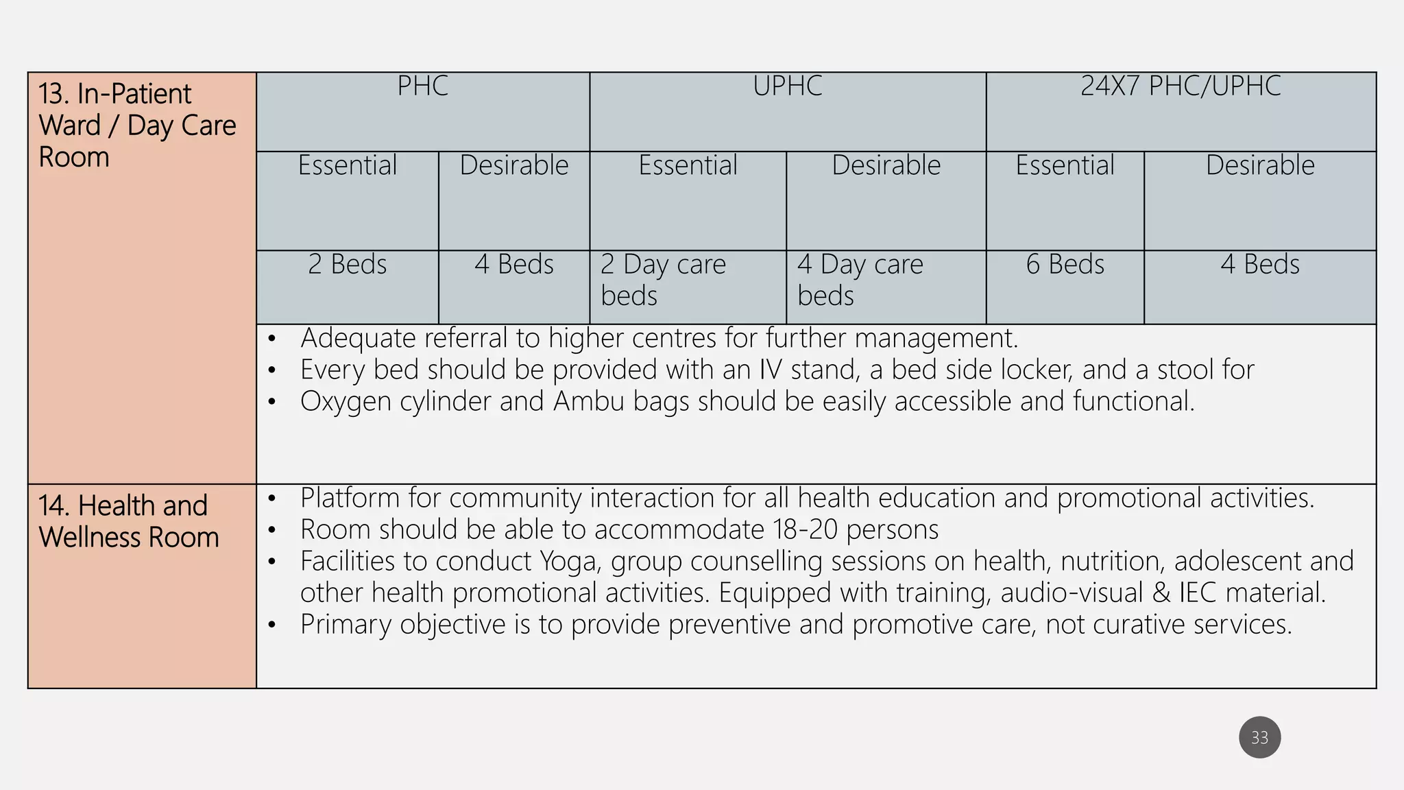 Indian Public Health standards for HWC PHC | PPTX