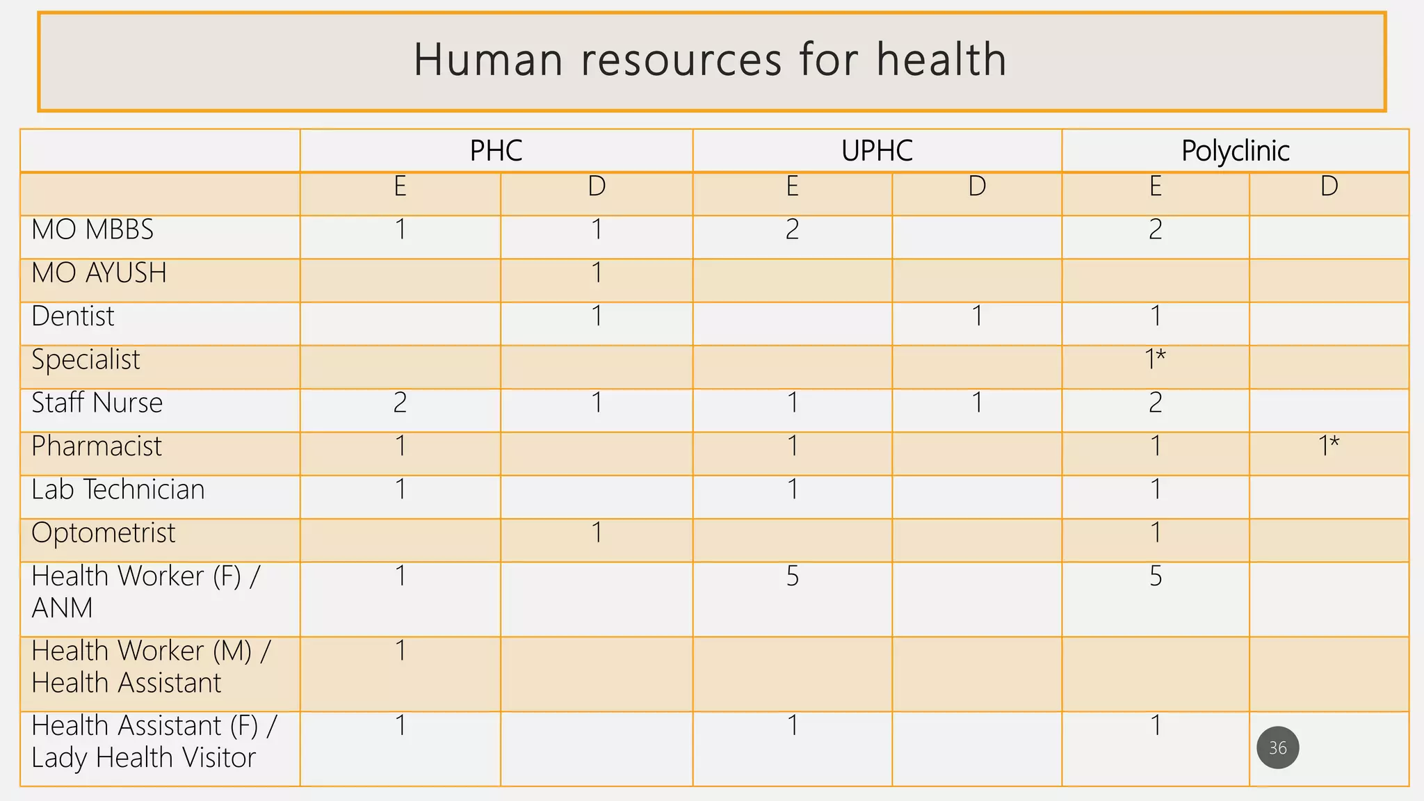Indian Public Health standards for HWC PHC | PPTX