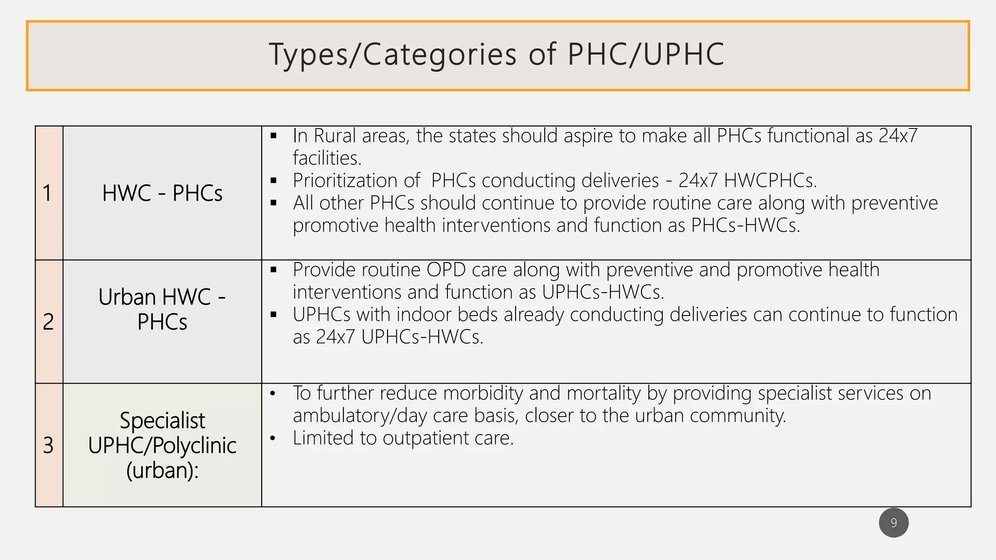 Indian Public Health standards for HWC PHC | PPTX