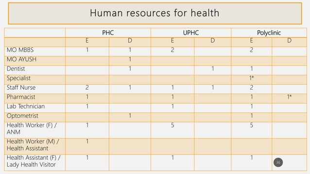 Indian Public Health standards for HWC PHC | PPTX