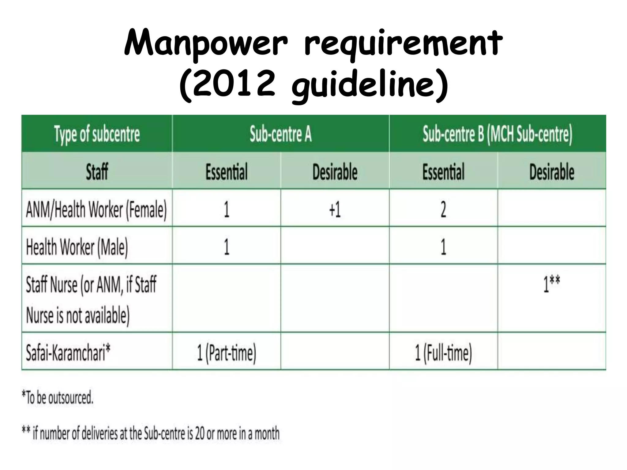 Iphs for subcentre | PDF