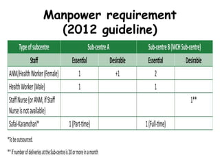 Iphs for subcentre | PDF
