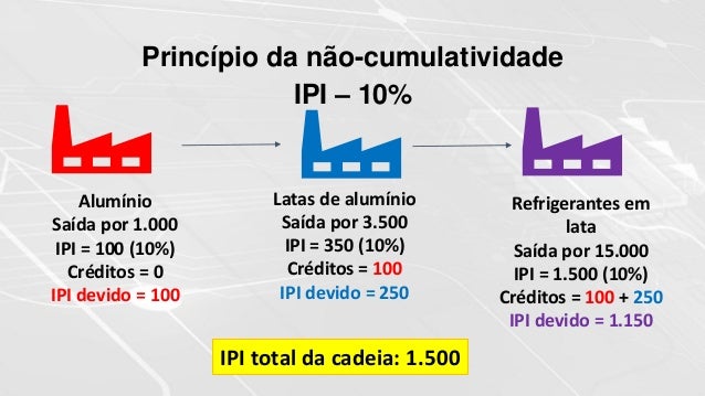 Imposto sobre Produtos Industrializados - IPI