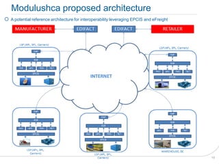 Ipic W2B - digital protocols & platforms for interconnected logistics | PDF