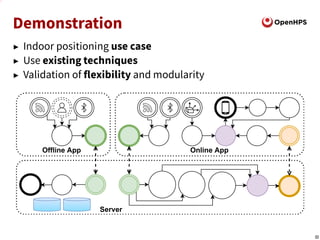 Indoor Positioning Using the OpenHPS Framework | PPT