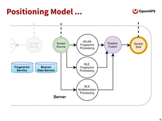 Indoor Positioning Using the OpenHPS Framework | PPT