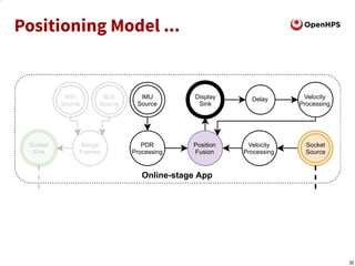 Indoor Positioning Using the OpenHPS Framework | PPT