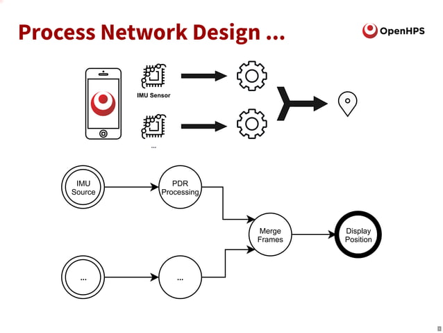 Indoor Positioning Using the OpenHPS Framework | PPT
