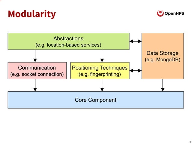 Indoor Positioning Using the OpenHPS Framework | PPT